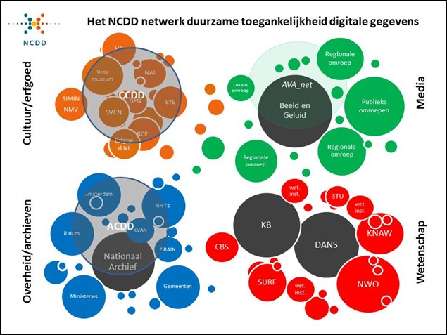 Duurzame toegang (long-term access): 2010
